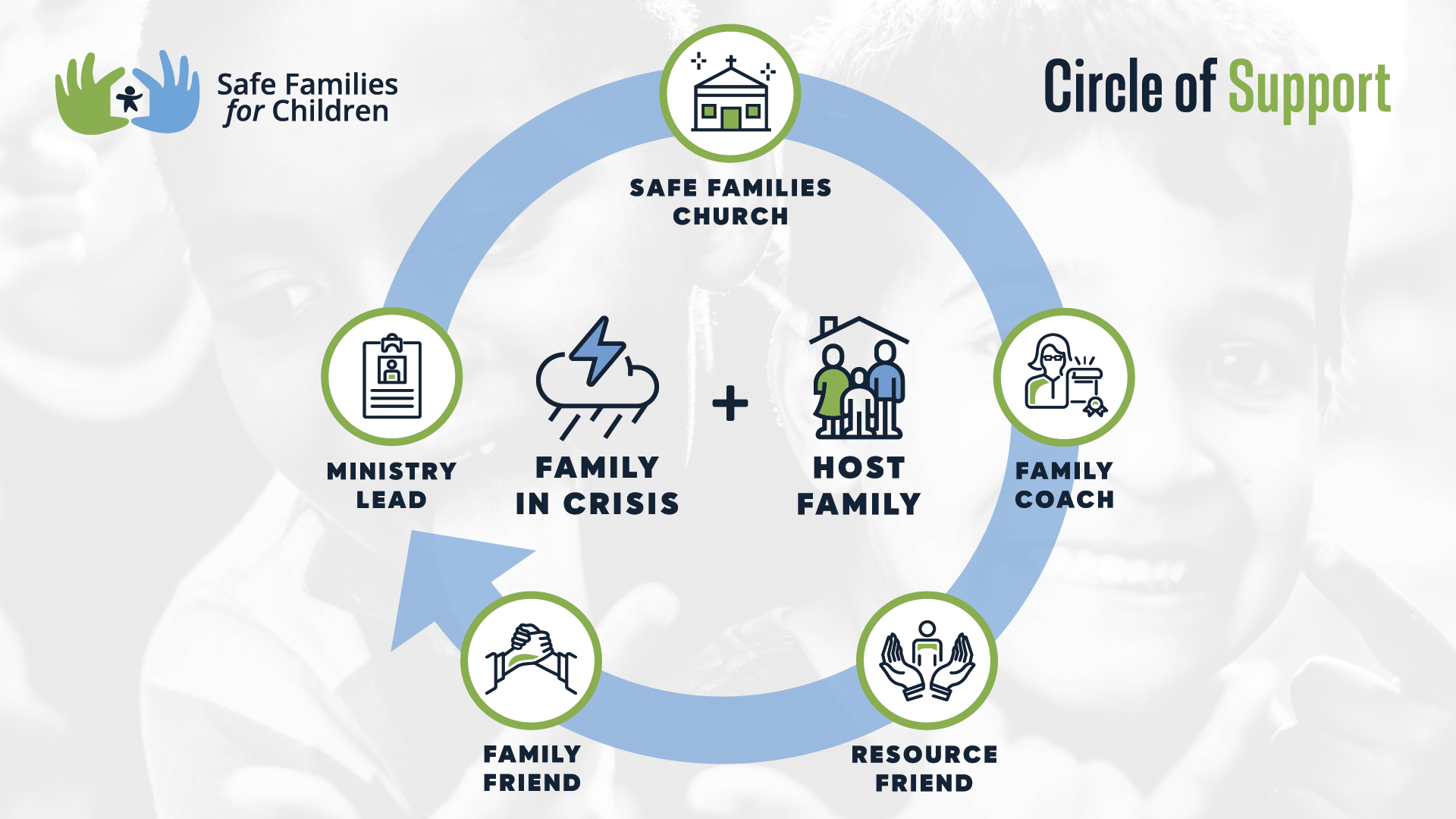 About Us - Safe Families for Children